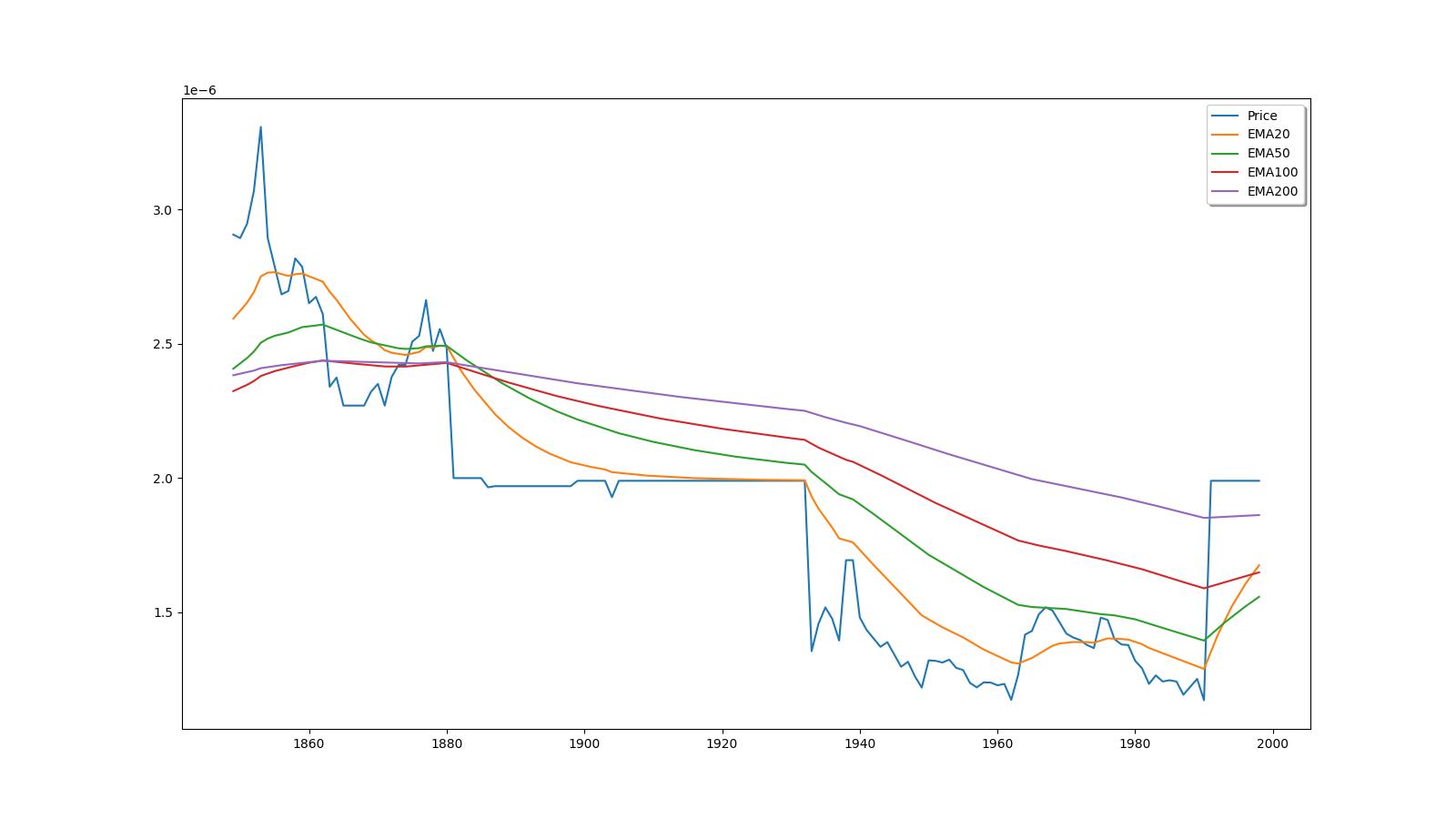 MoneyCoin Exponential Moving Averages
