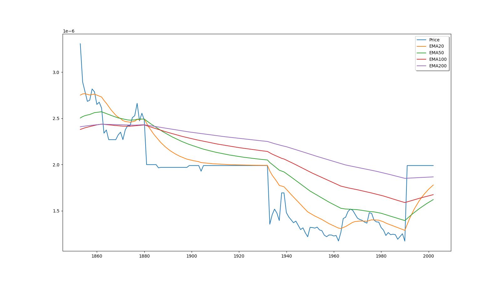 MoneyCoin Exponential Moving Averages