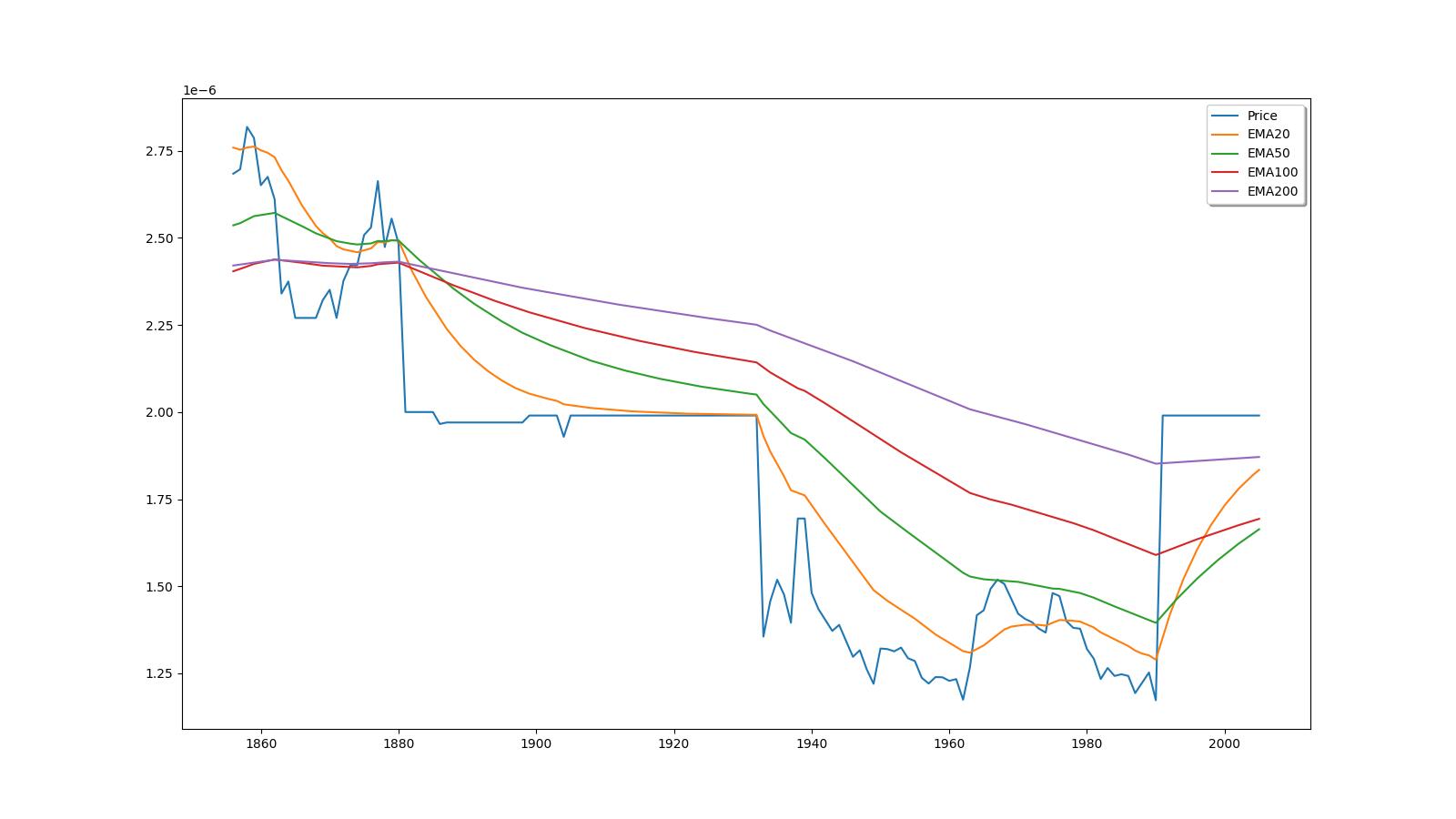 MoneyCoin Exponential Moving Averages