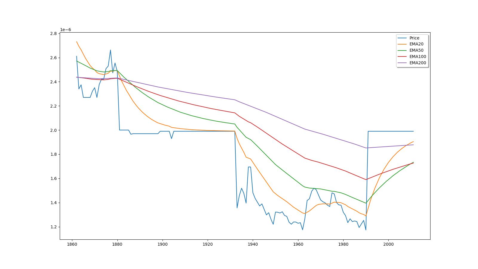MoneyCoin Exponential Moving Averages