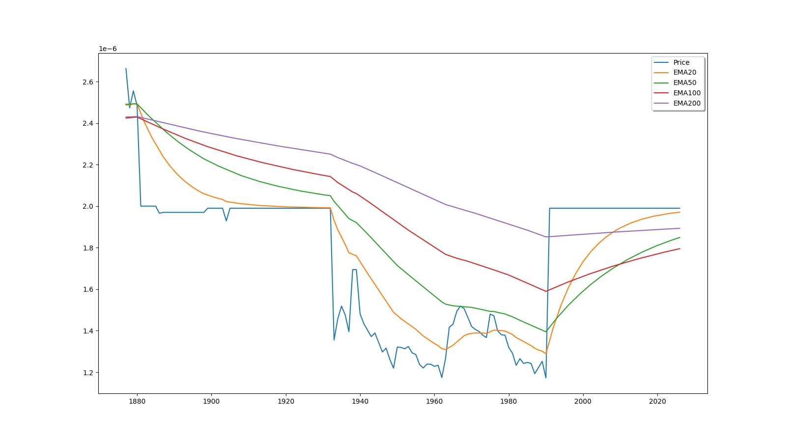 MoneyCoin Exponential Moving Averages