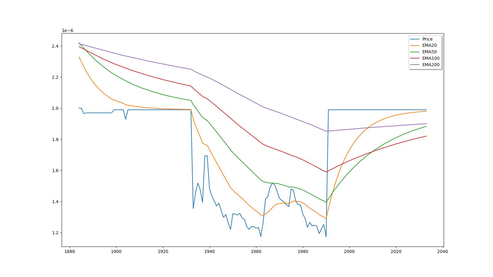 MoneyCoin Exponential Moving Averages