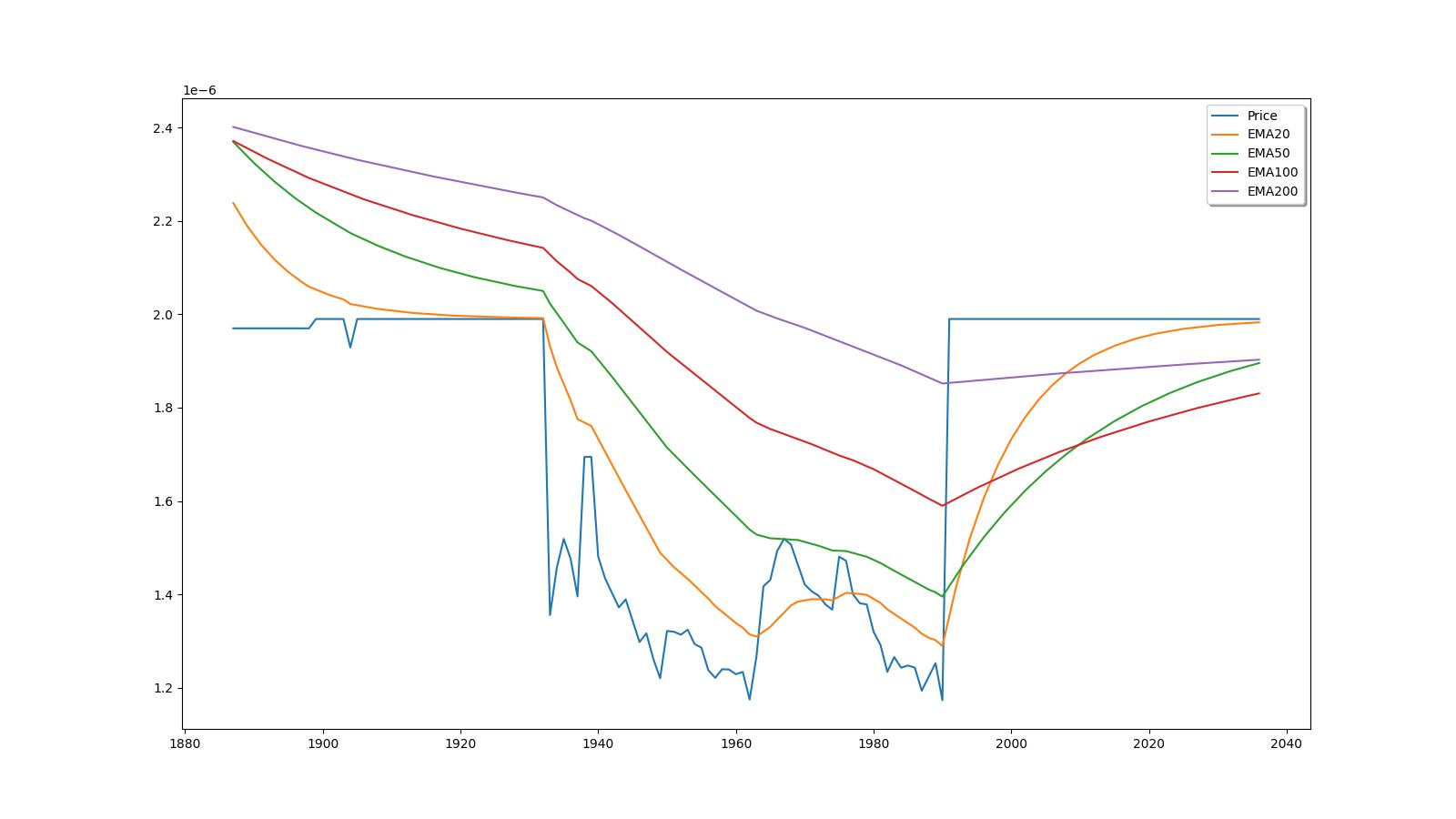 MoneyCoin Exponential Moving Averages