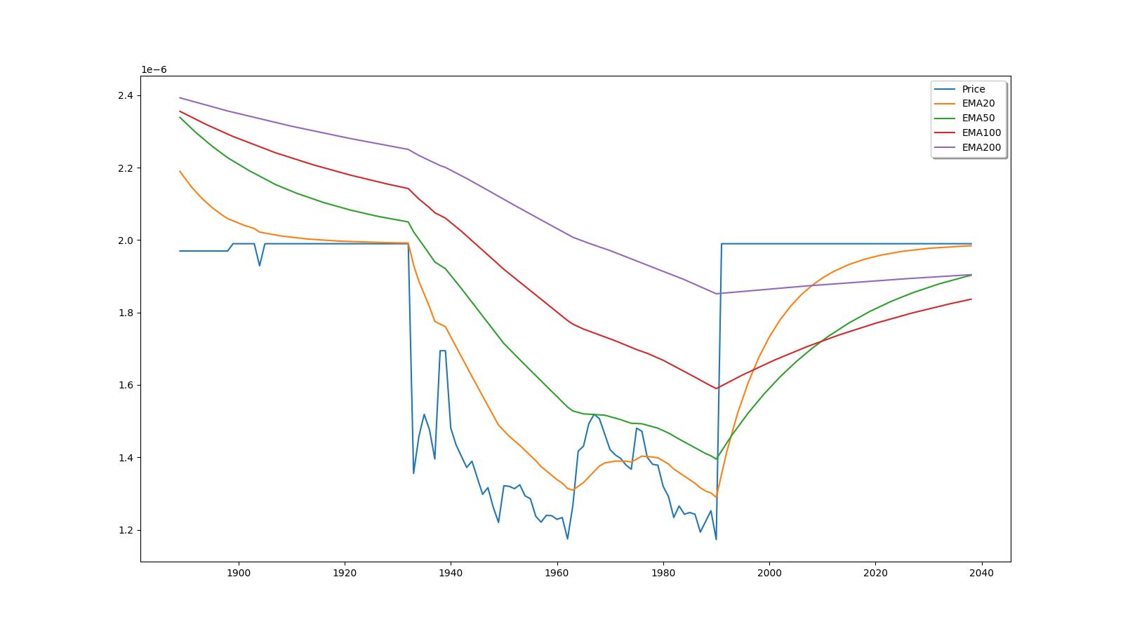 MoneyCoin Exponential Moving Averages