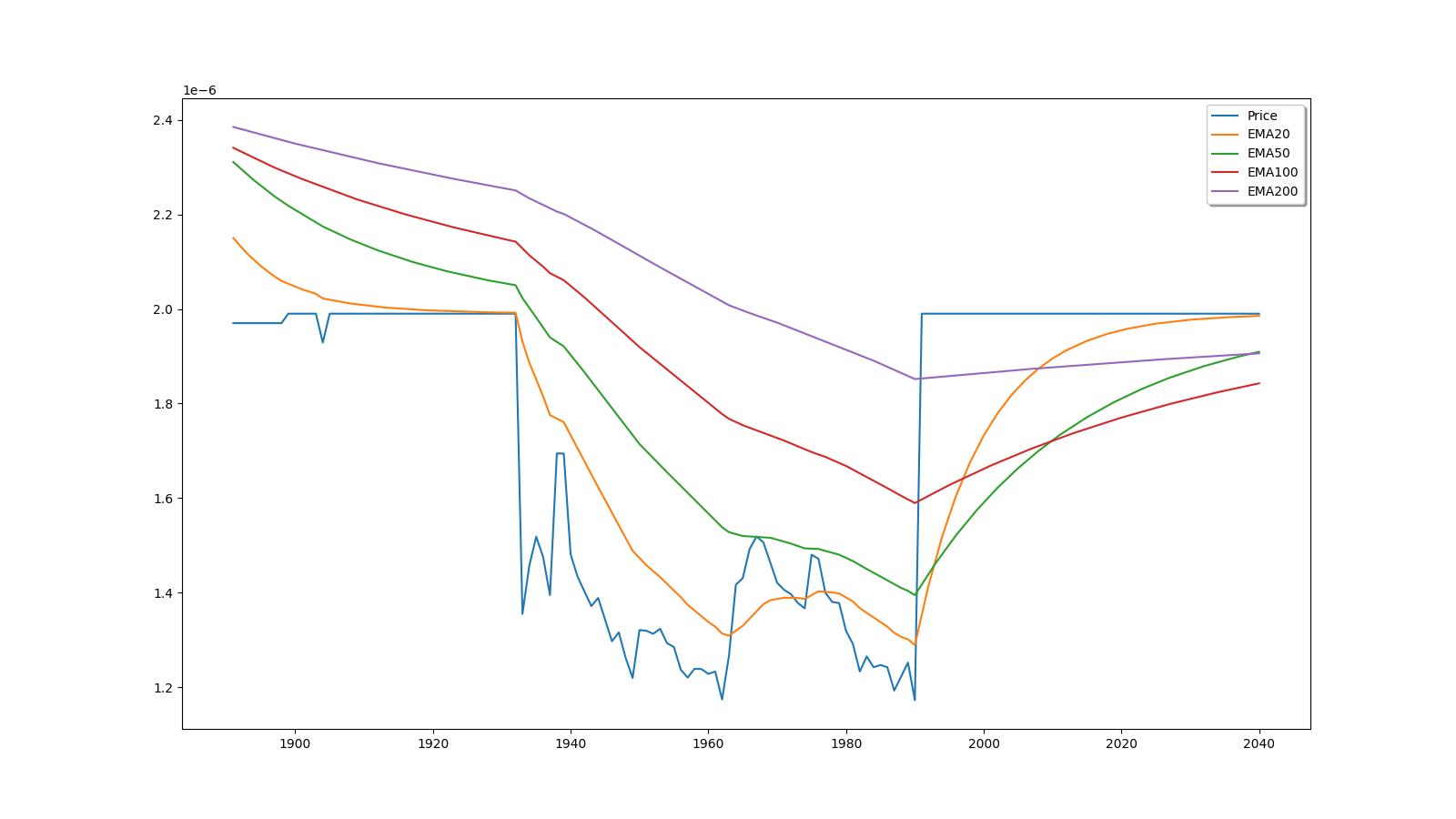 MoneyCoin Exponential Moving Averages