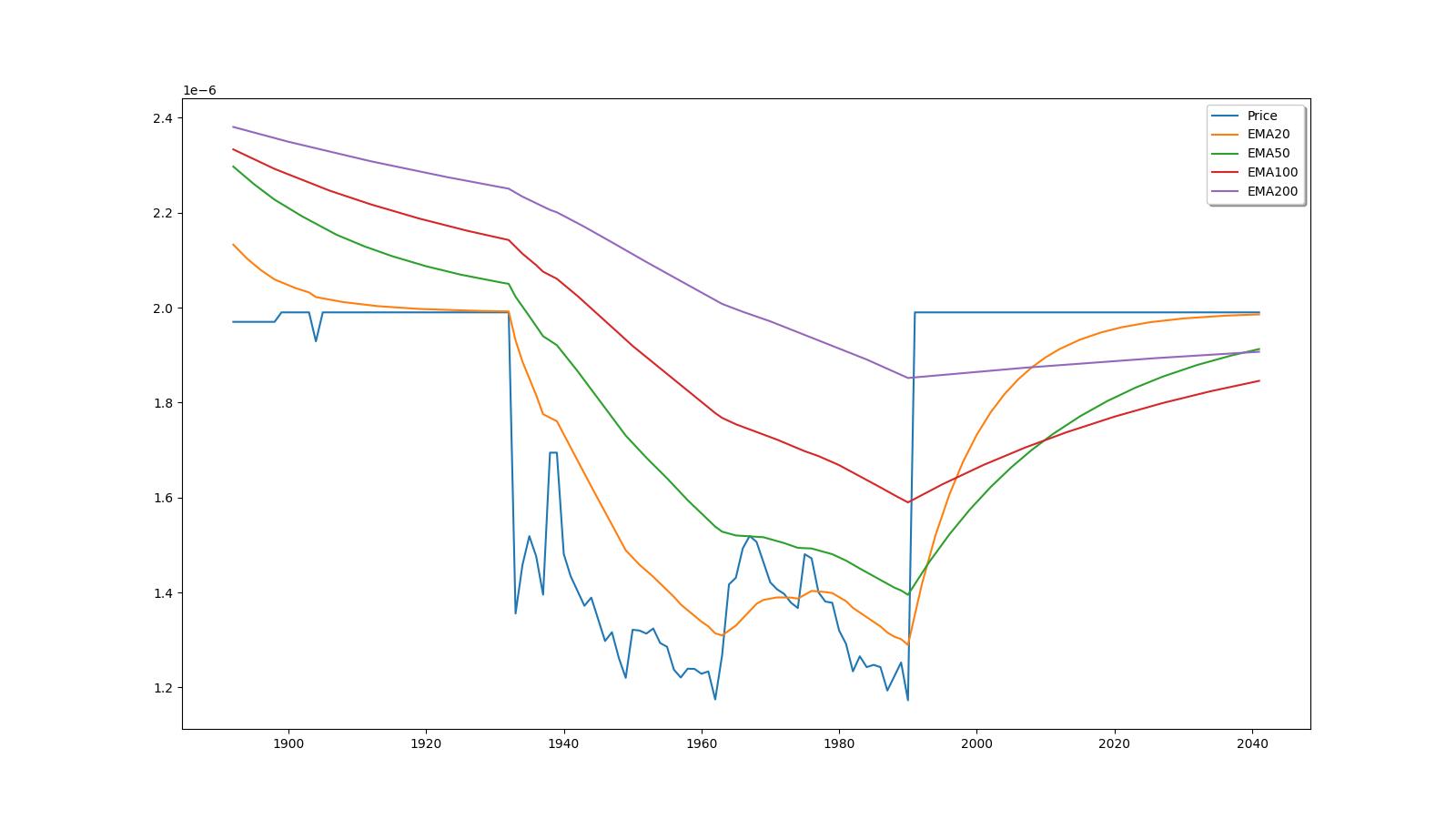 MoneyCoin Exponential Moving Averages