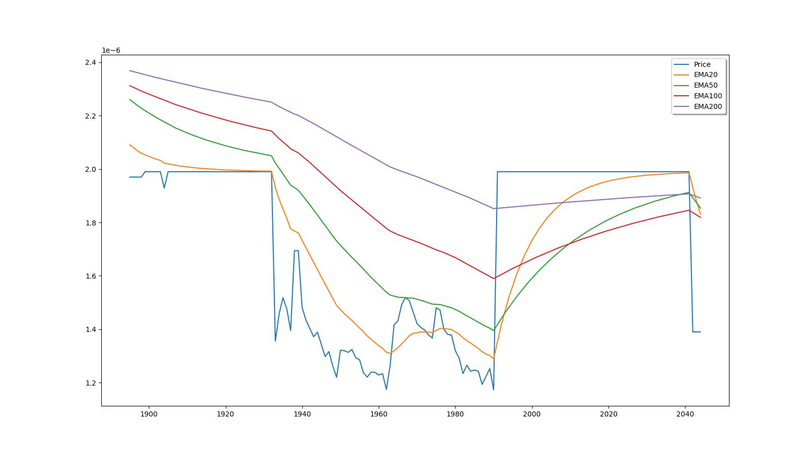 MoneyCoin Exponential Moving Averages