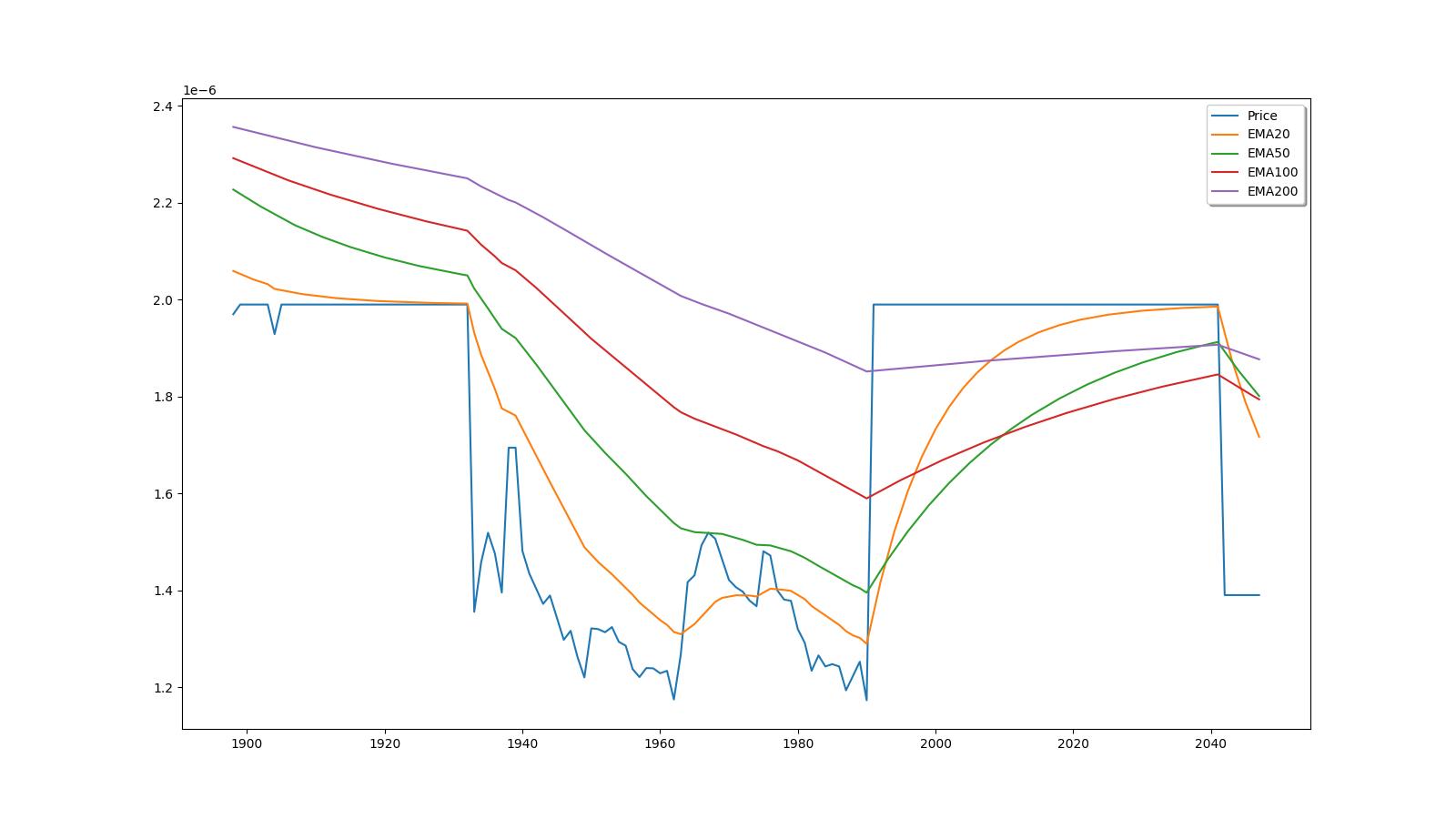 MoneyCoin Exponential Moving Averages