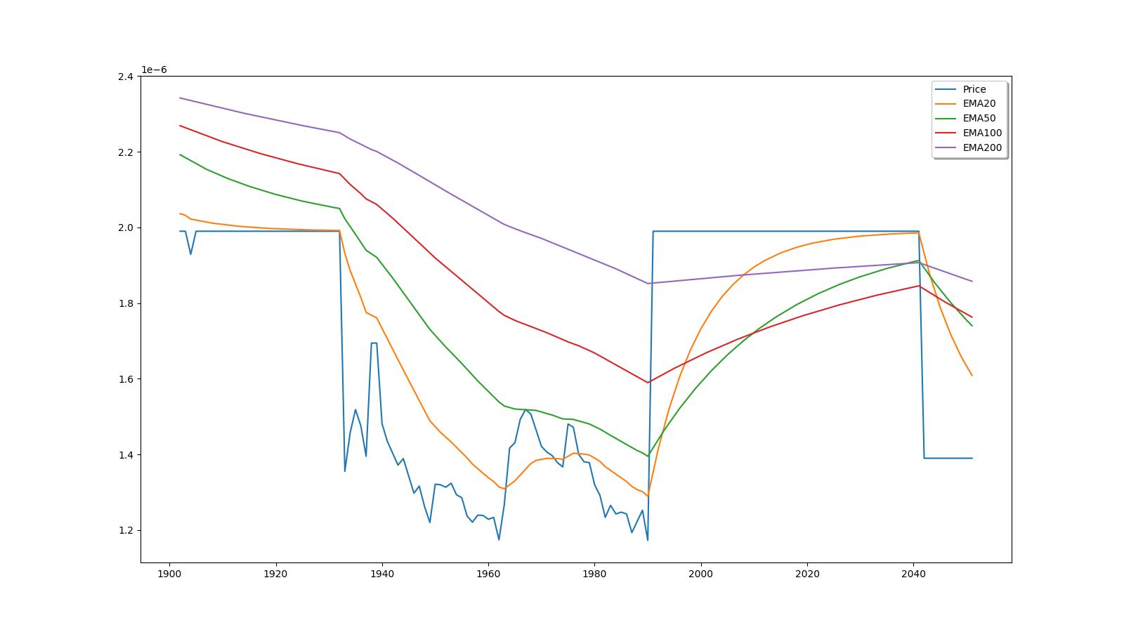 MoneyCoin Exponential Moving Averages