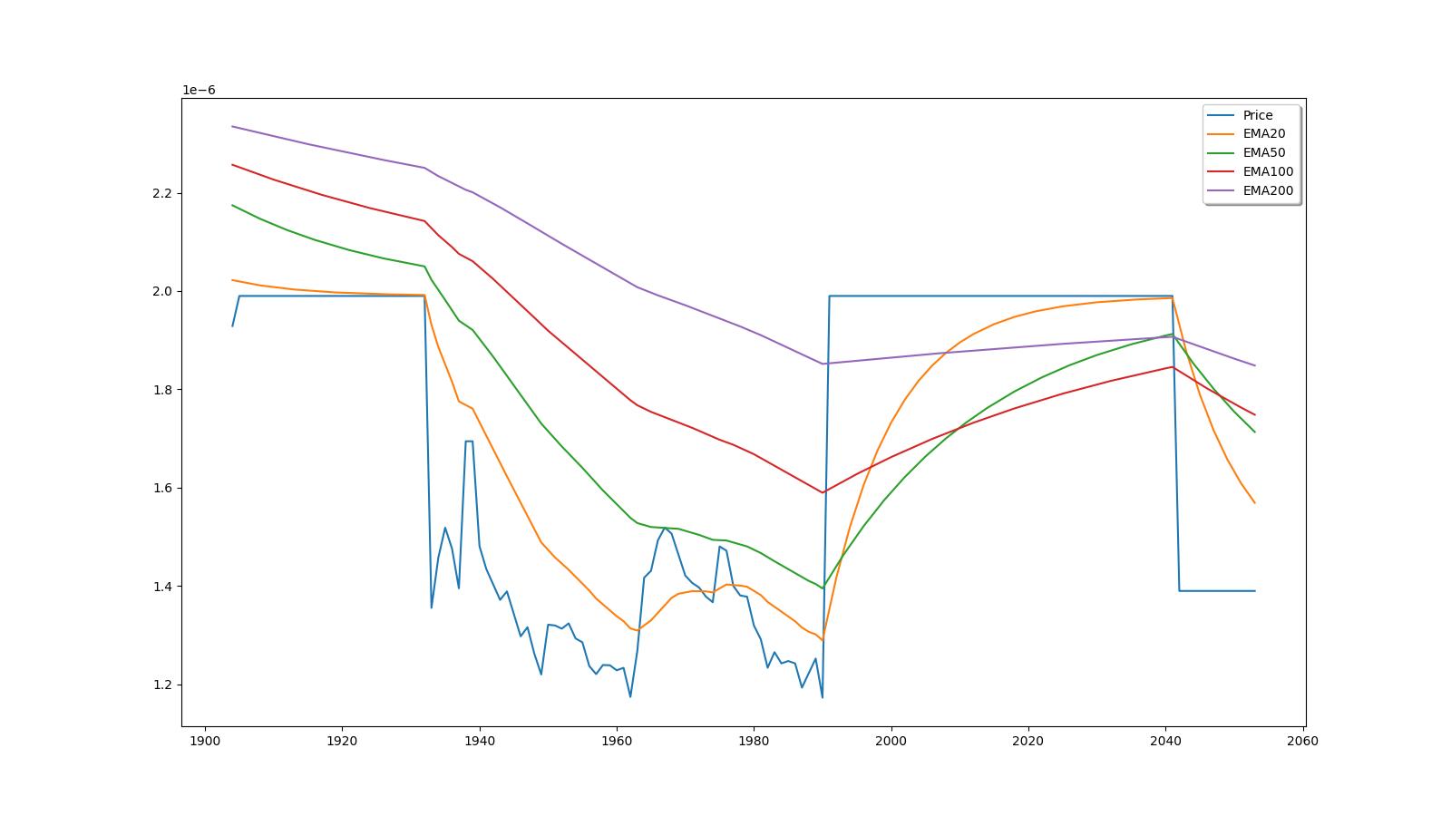 MoneyCoin Exponential Moving Averages