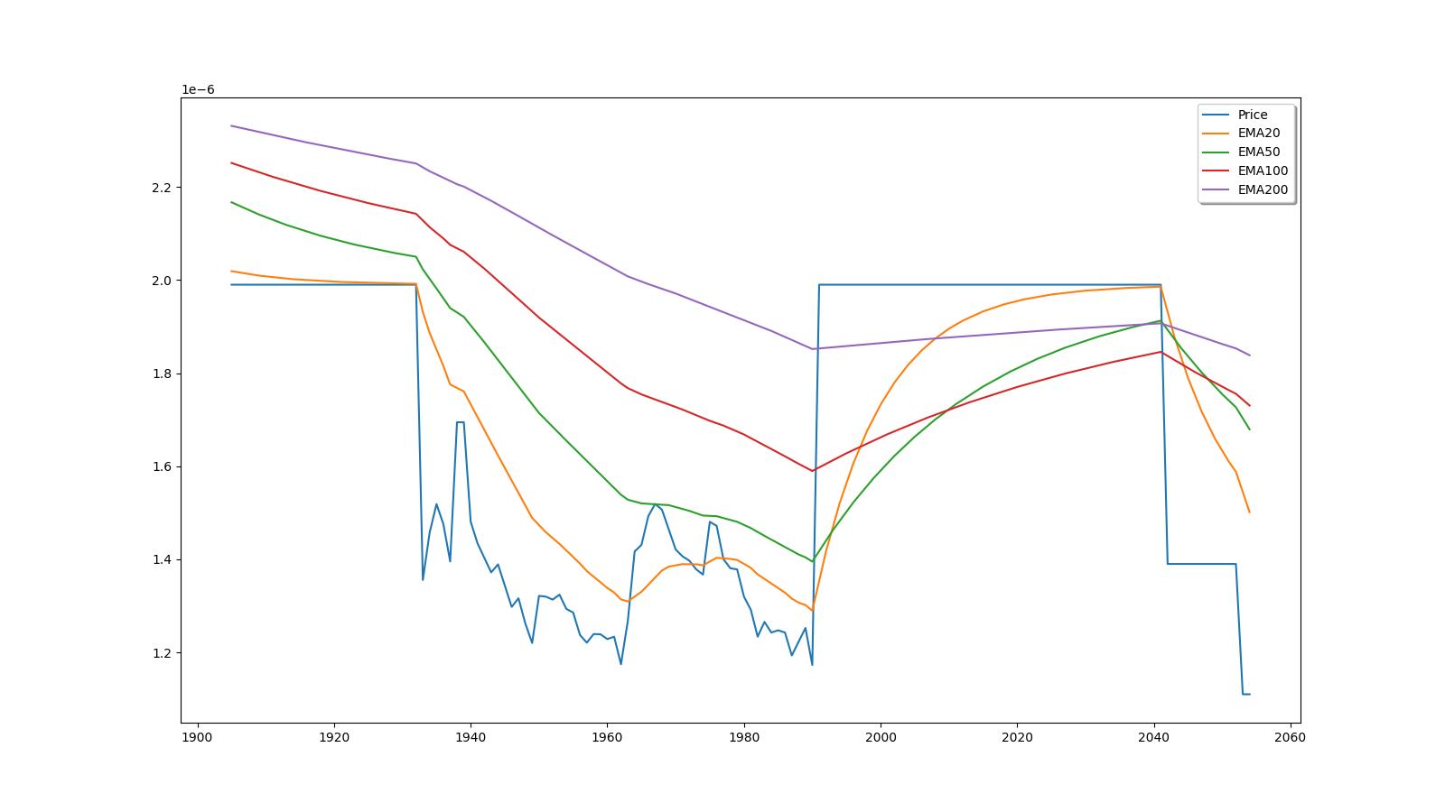 MoneyCoin Exponential Moving Averages