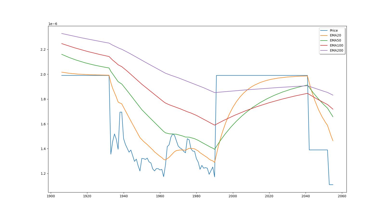 MoneyCoin Exponential Moving Averages