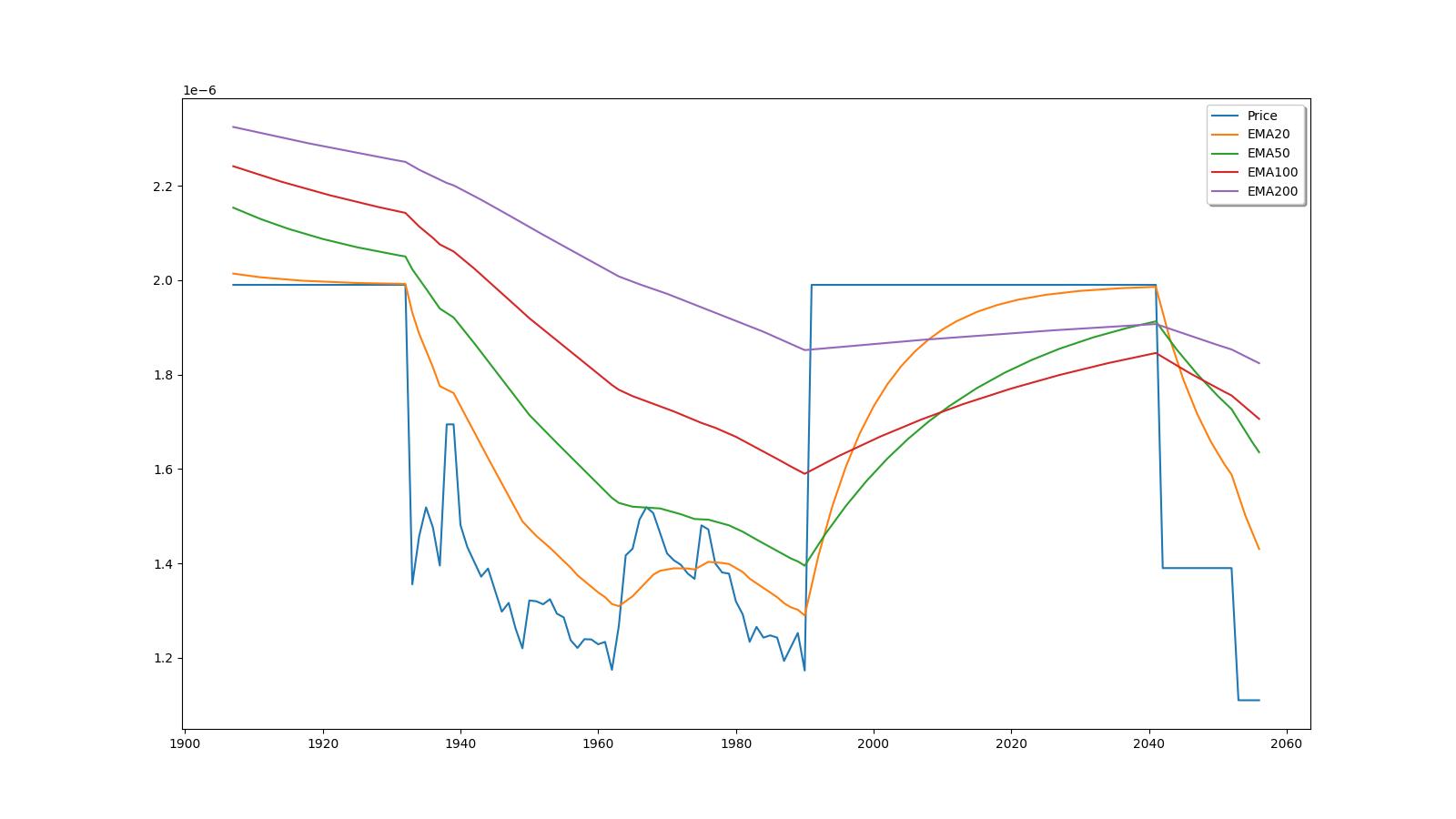 MoneyCoin Exponential Moving Averages