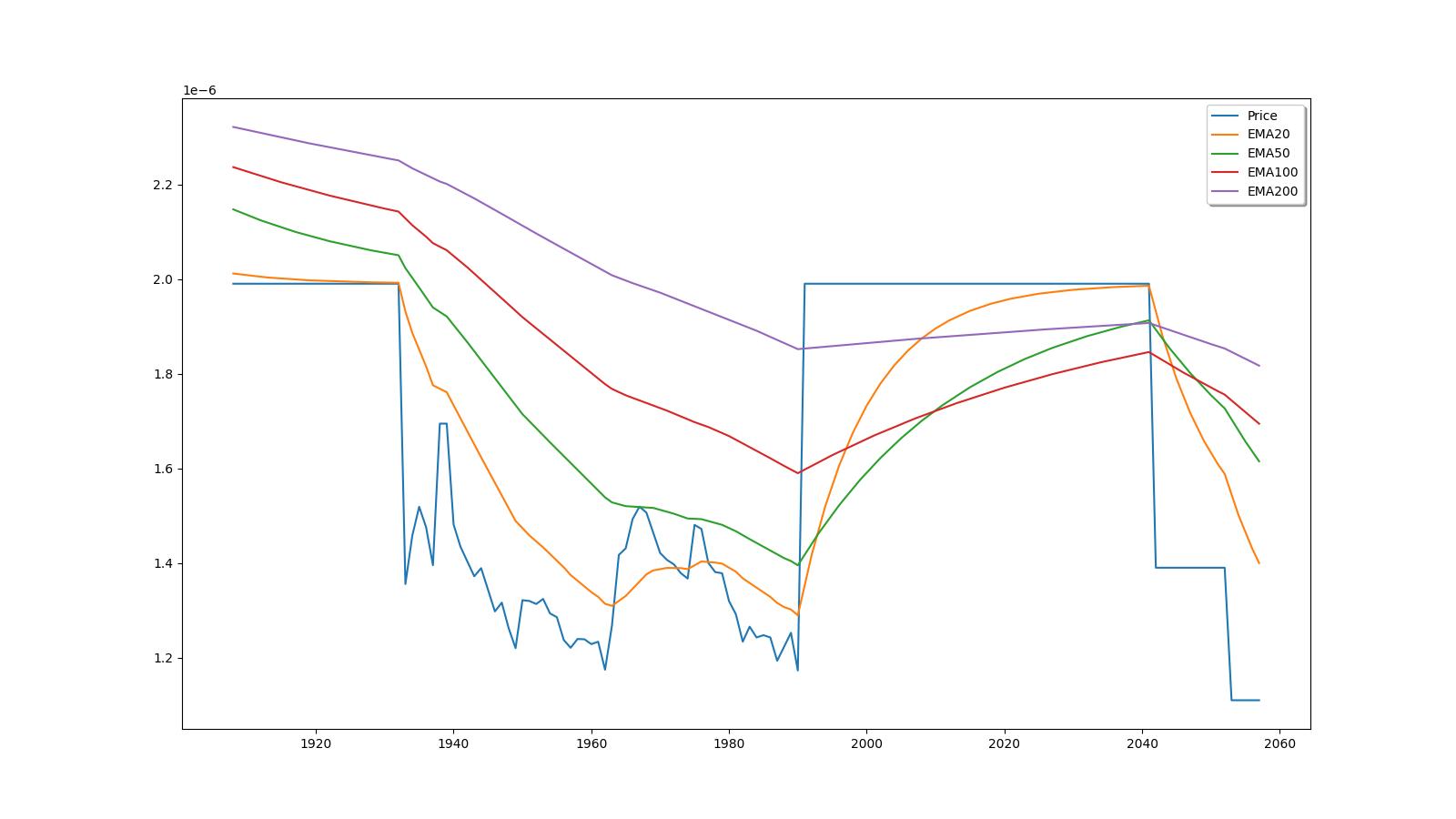 MoneyCoin Exponential Moving Averages