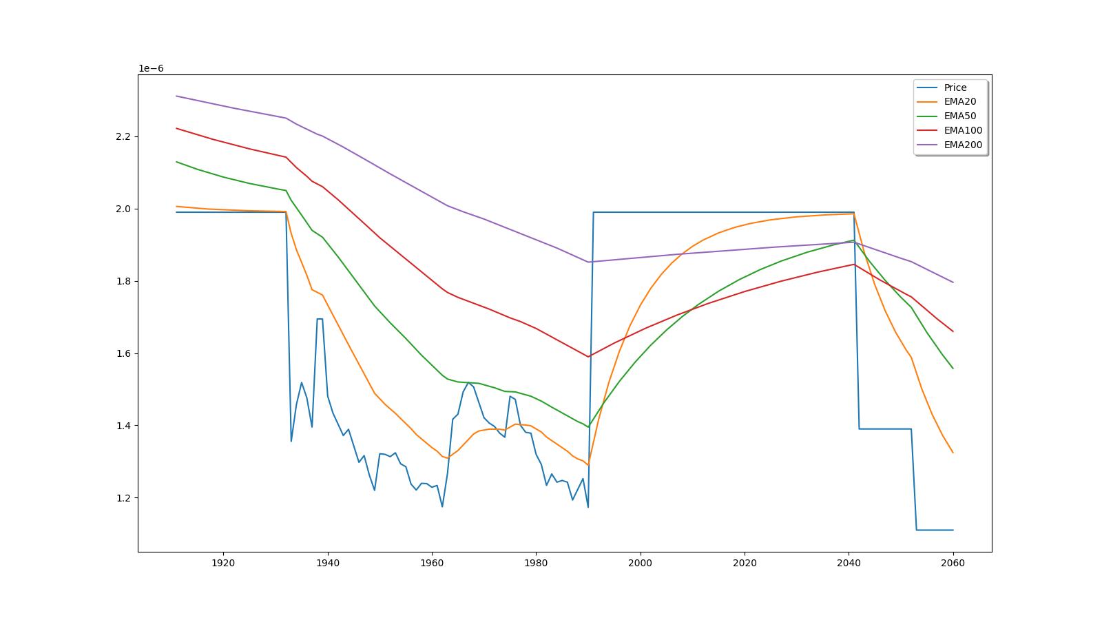 MoneyCoin Exponential Moving Averages