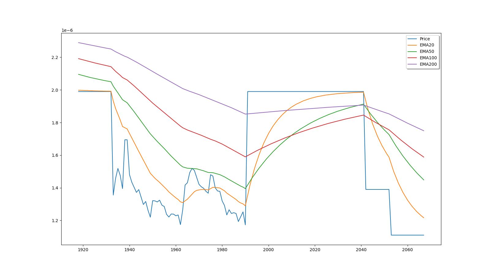 MoneyCoin Exponential Moving Averages