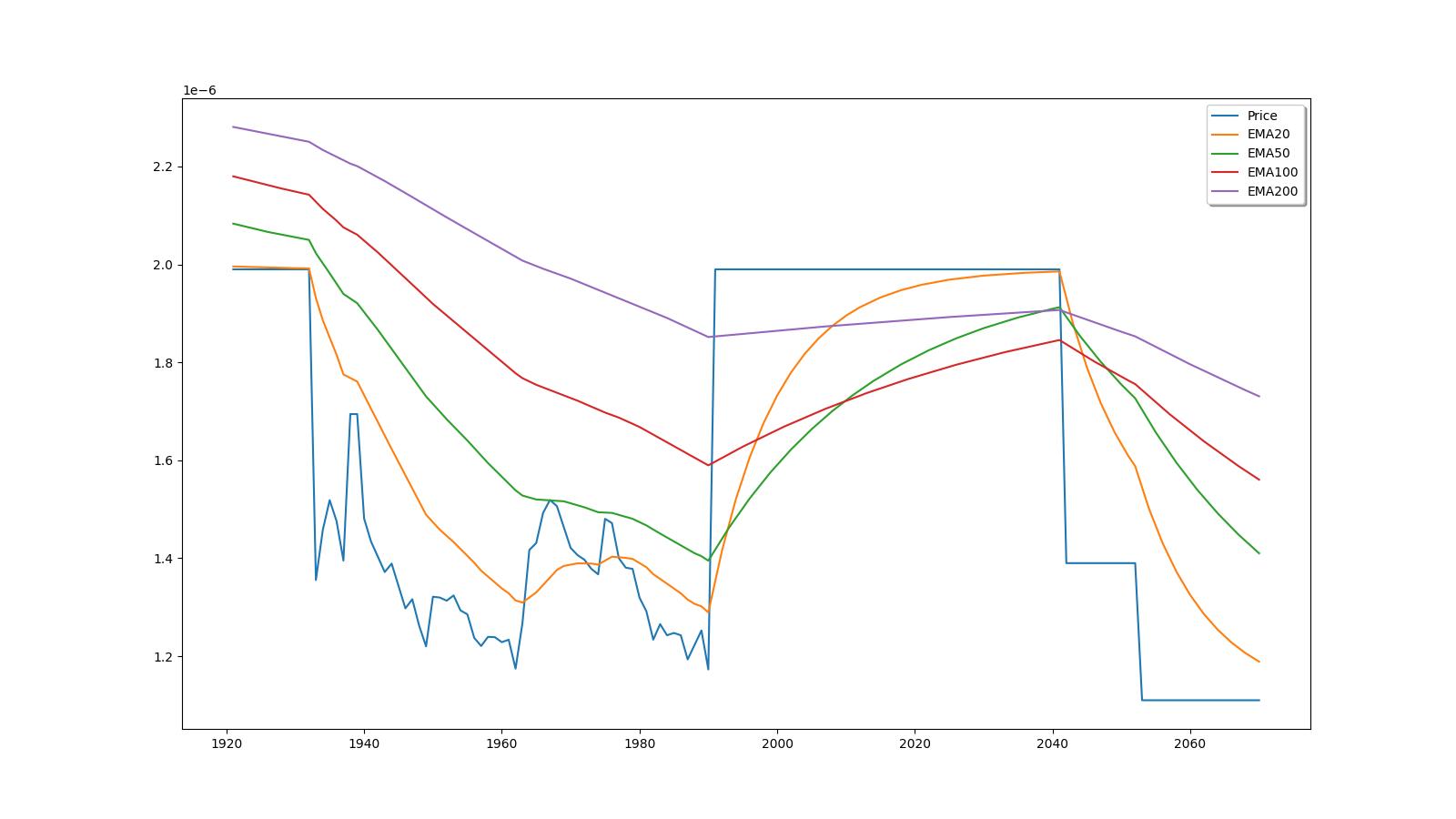 MoneyCoin Exponential Moving Averages