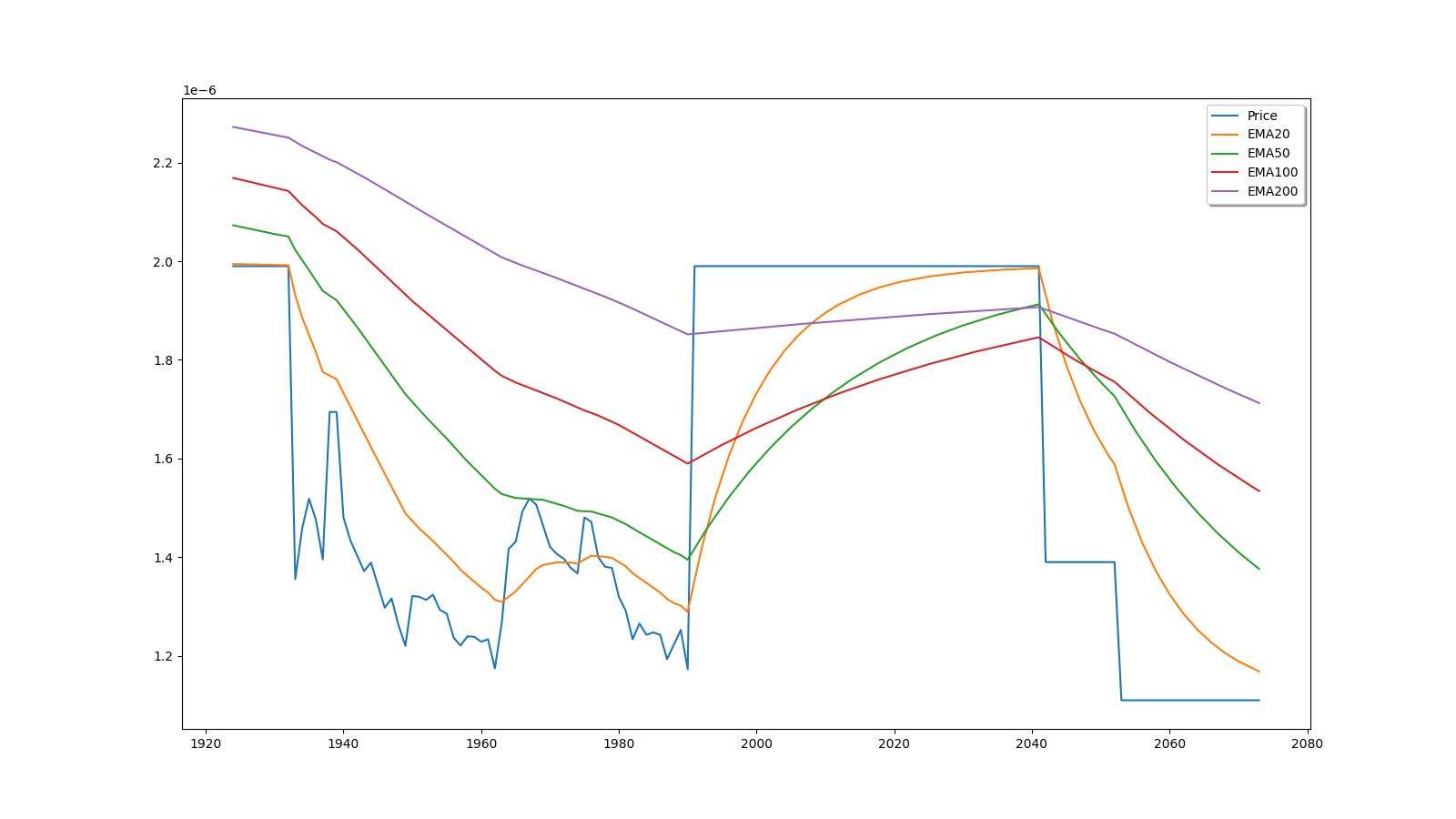MoneyCoin Exponential Moving Averages