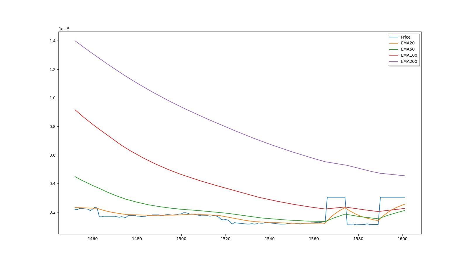 MoneySwap Exponential Moving Averages