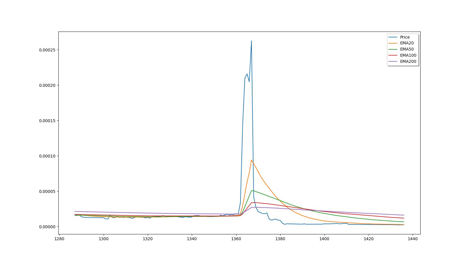 MoneySwap Exponential Moving Averages