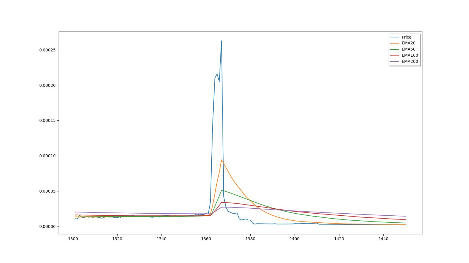 MoneySwap Exponential Moving Averages