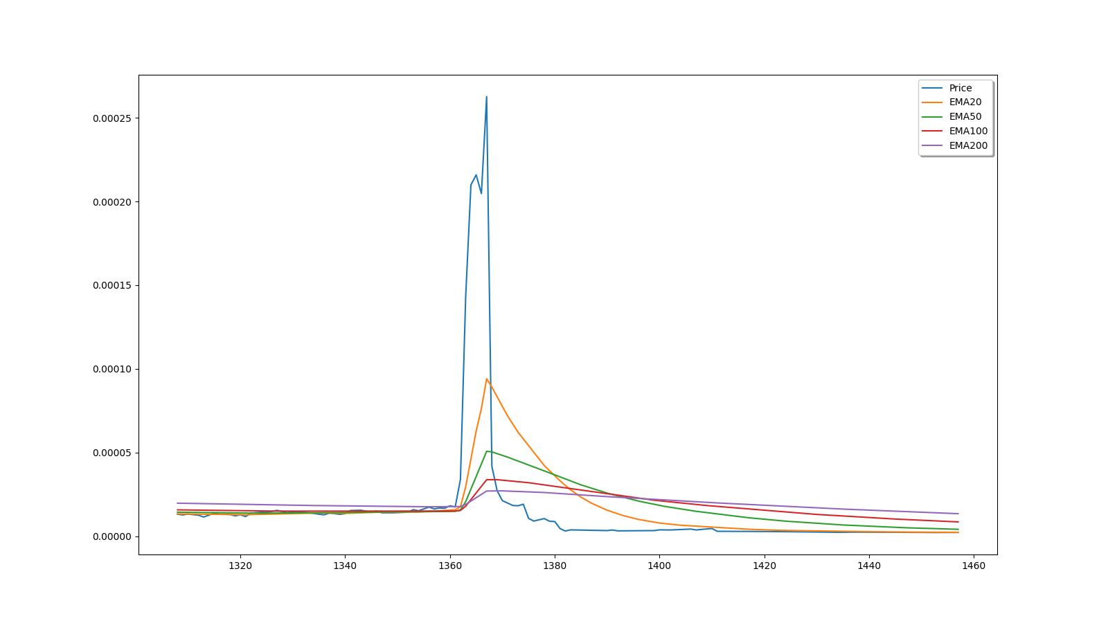 MoneySwap Exponential Moving Averages