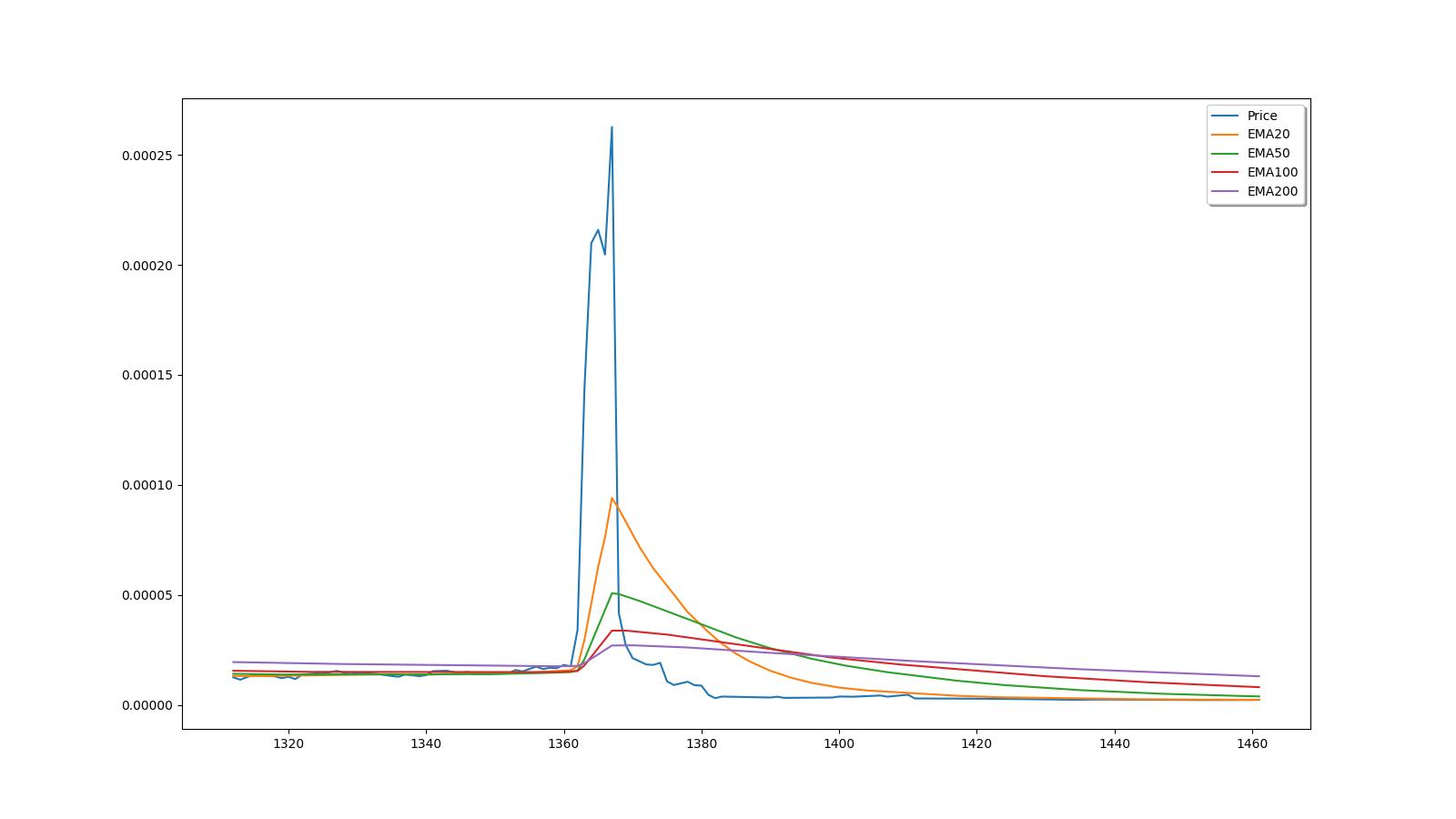 MoneySwap Exponential Moving Averages