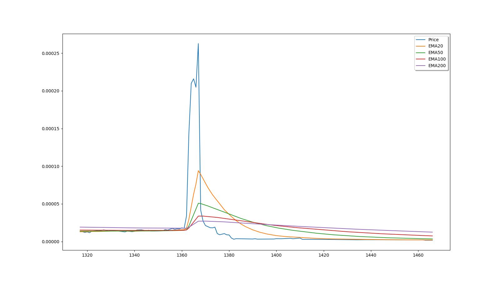MoneySwap Exponential Moving Averages