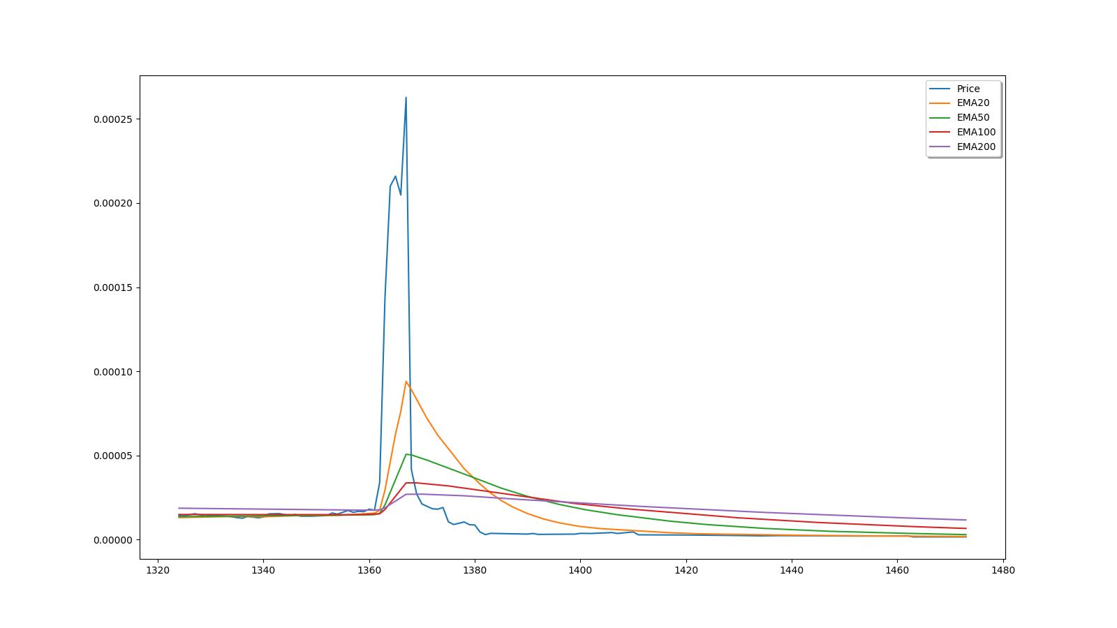 MoneySwap Exponential Moving Averages