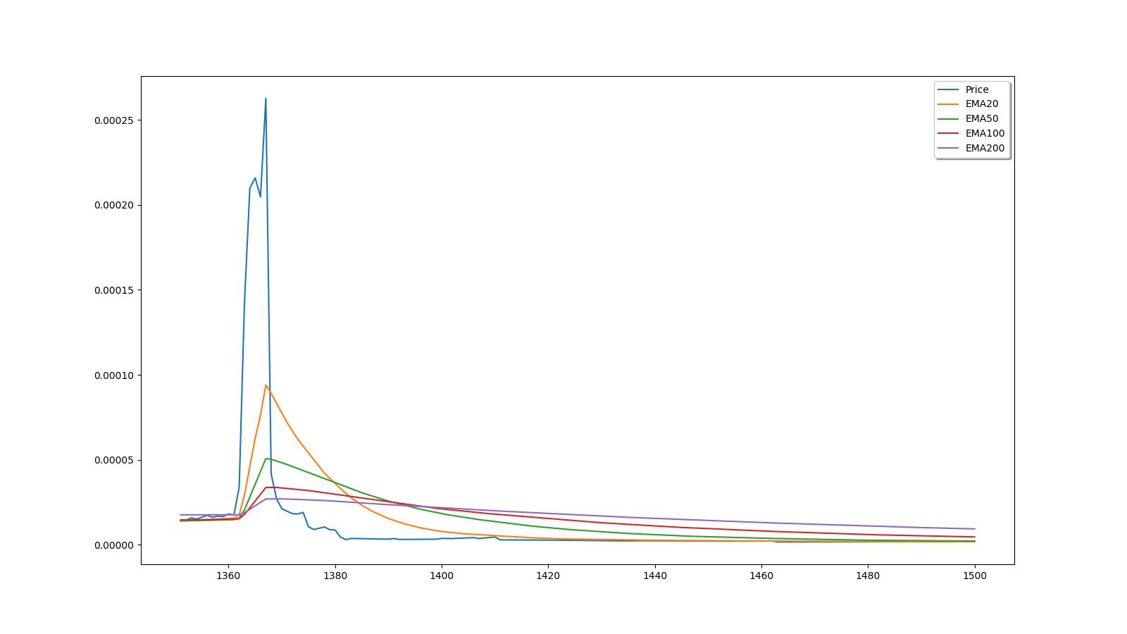 MoneySwap Exponential Moving Averages
