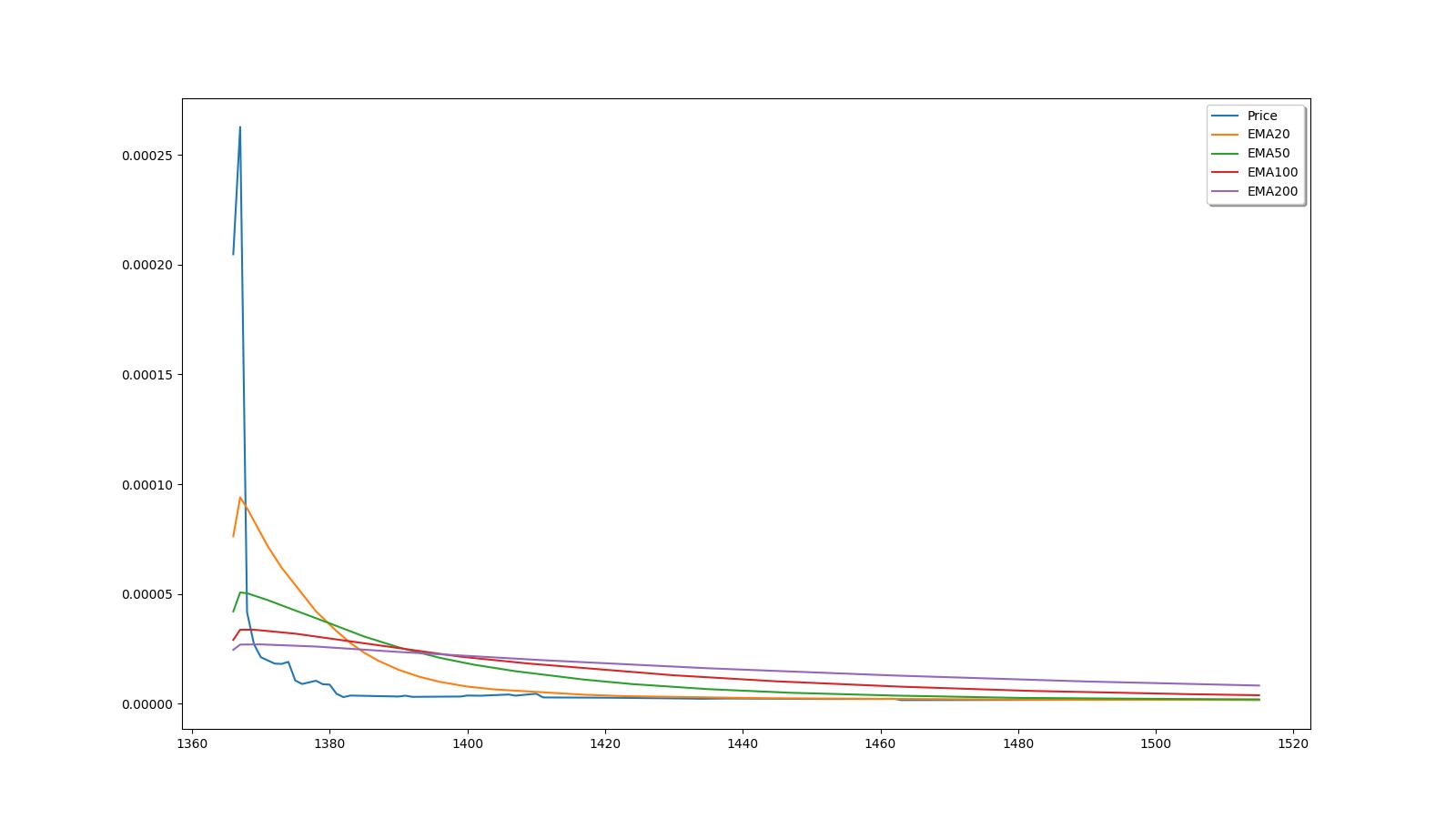 MoneySwap Exponential Moving Averages