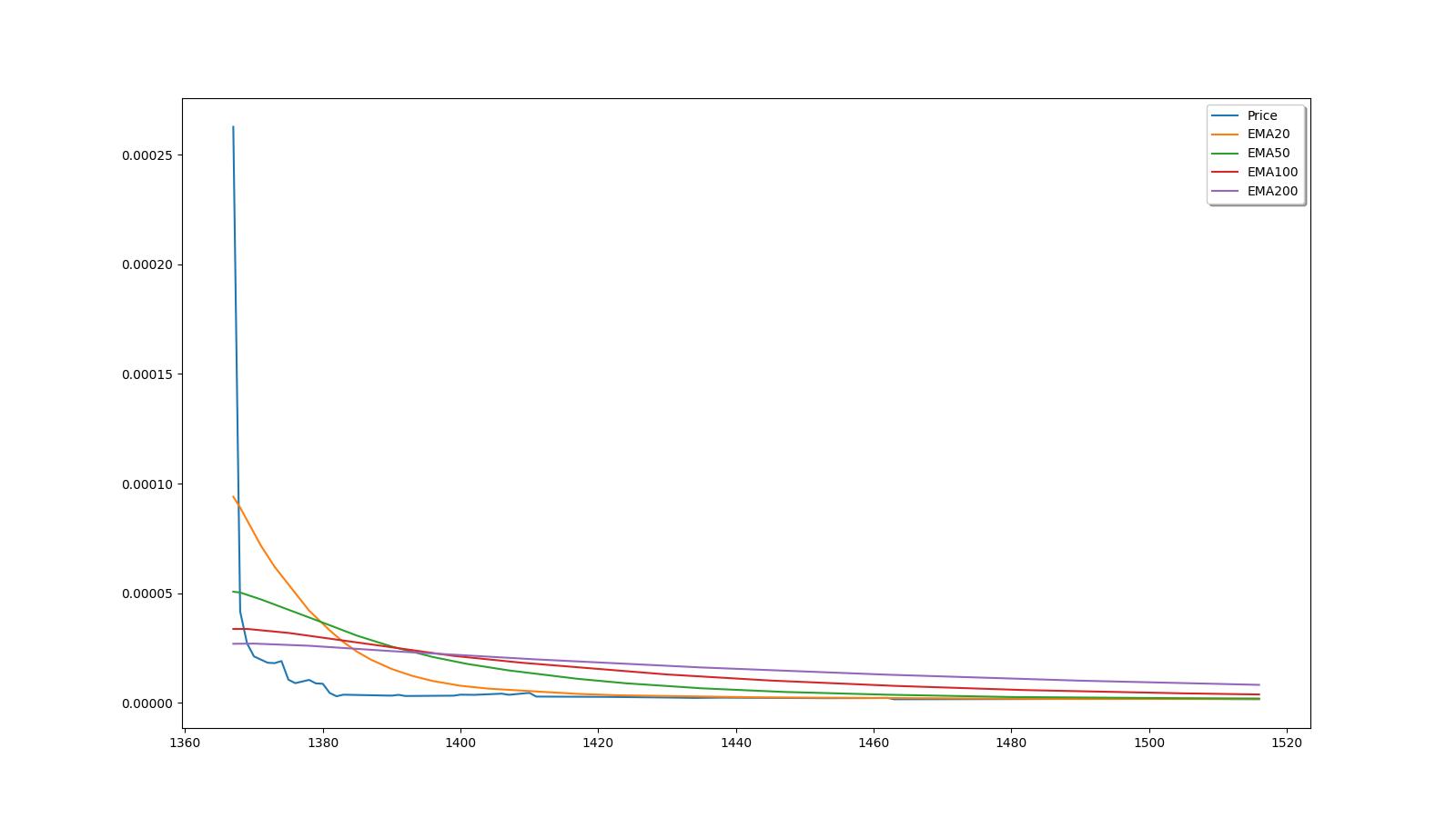 MoneySwap Exponential Moving Averages