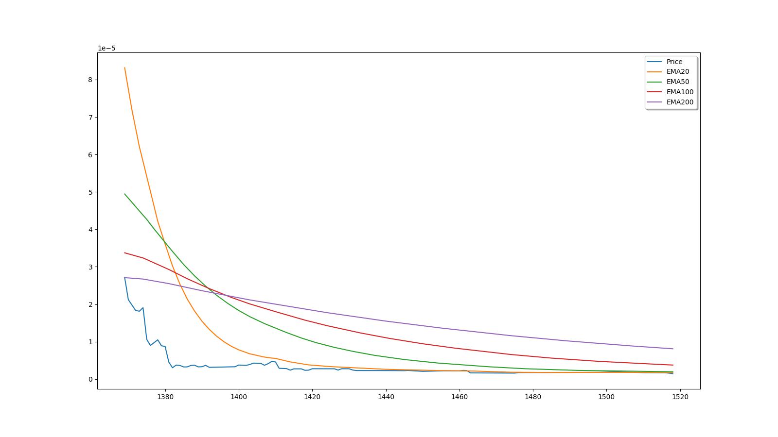 MoneySwap Exponential Moving Averages