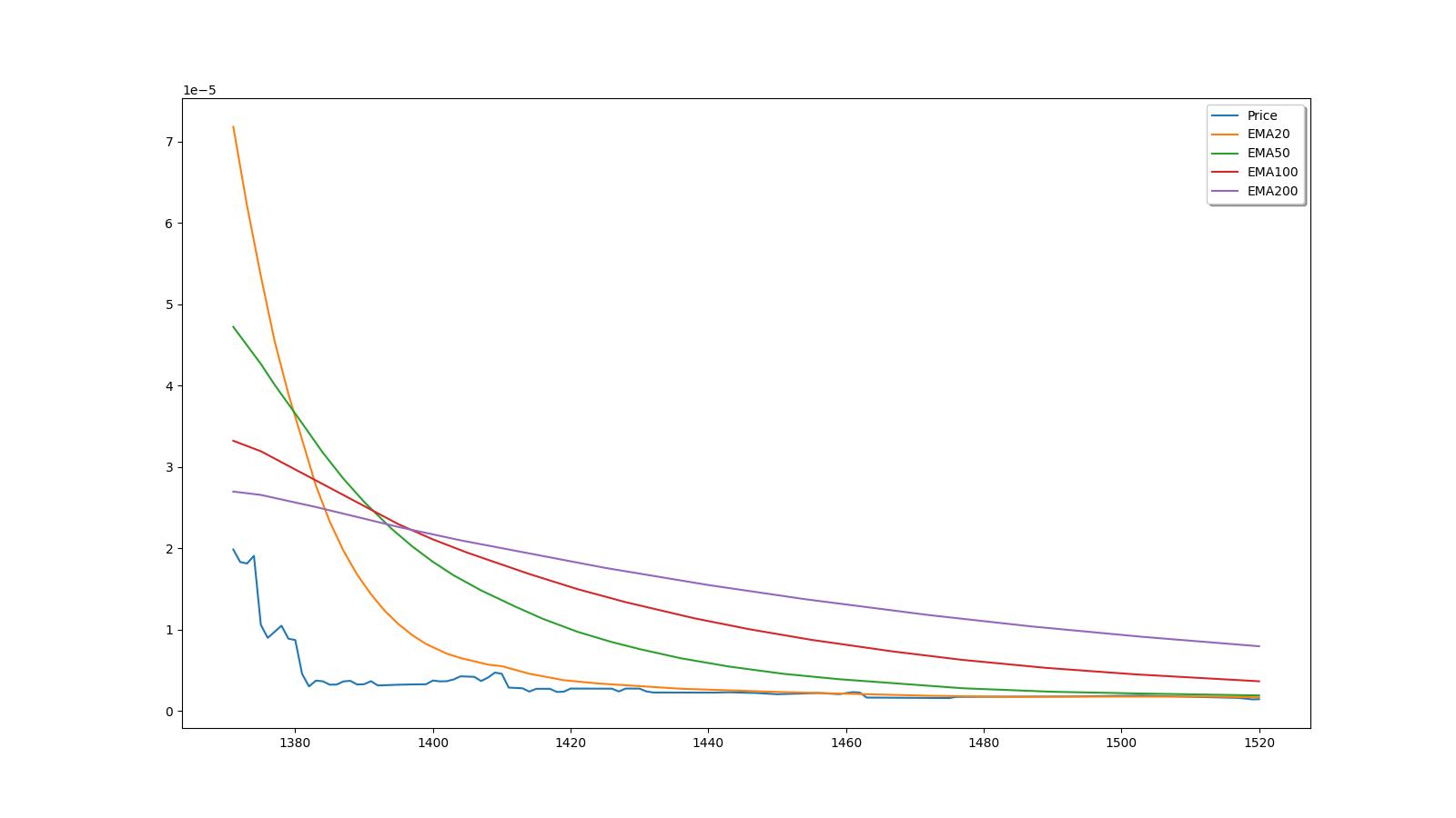 MoneySwap Exponential Moving Averages