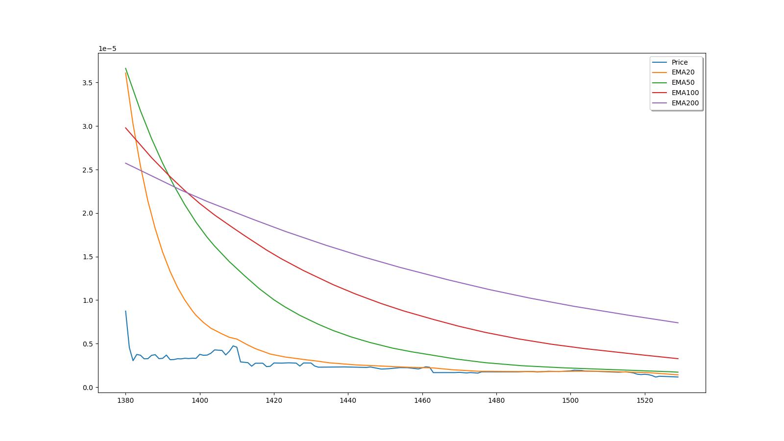 MoneySwap Exponential Moving Averages