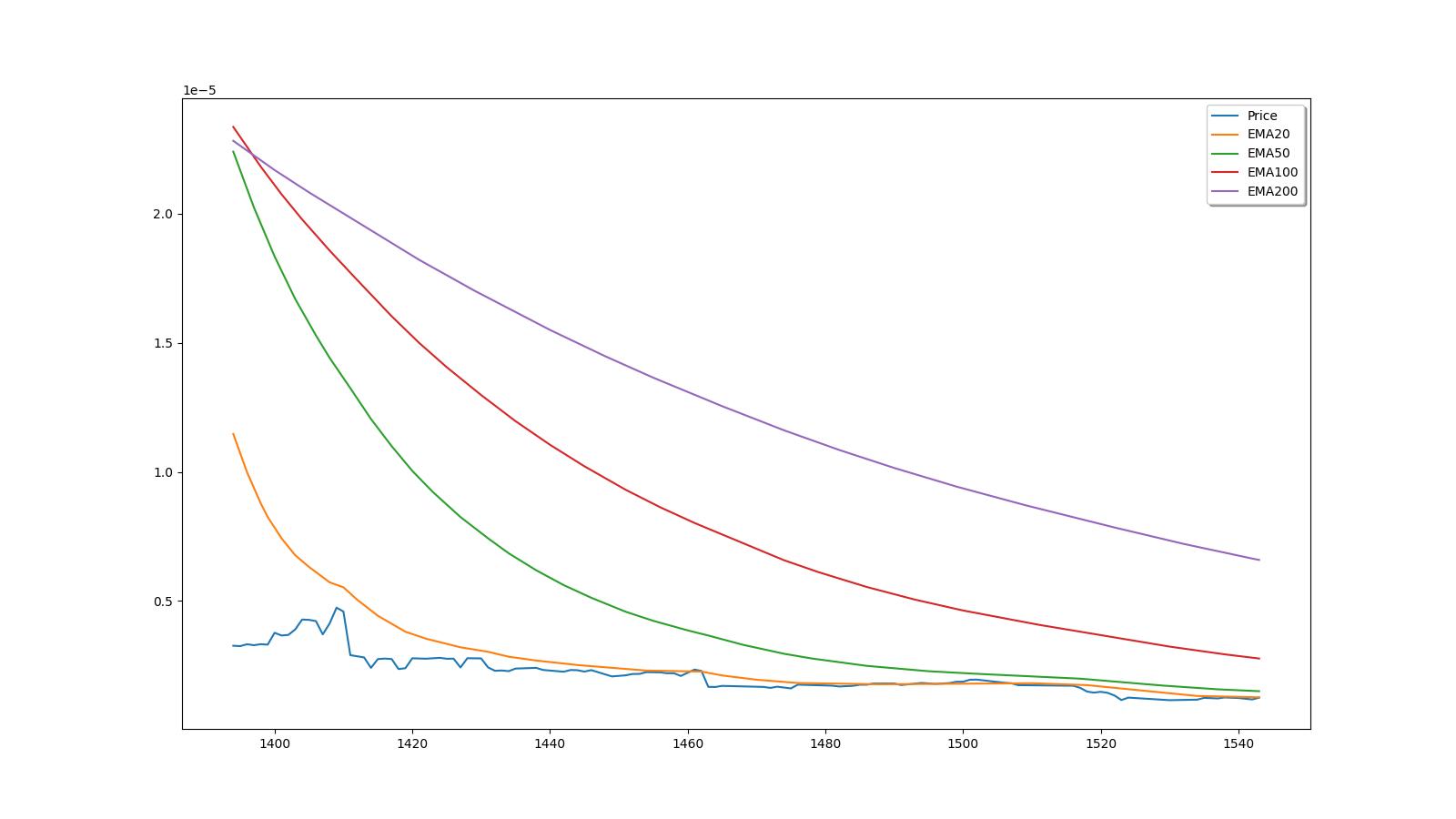 MoneySwap Exponential Moving Averages