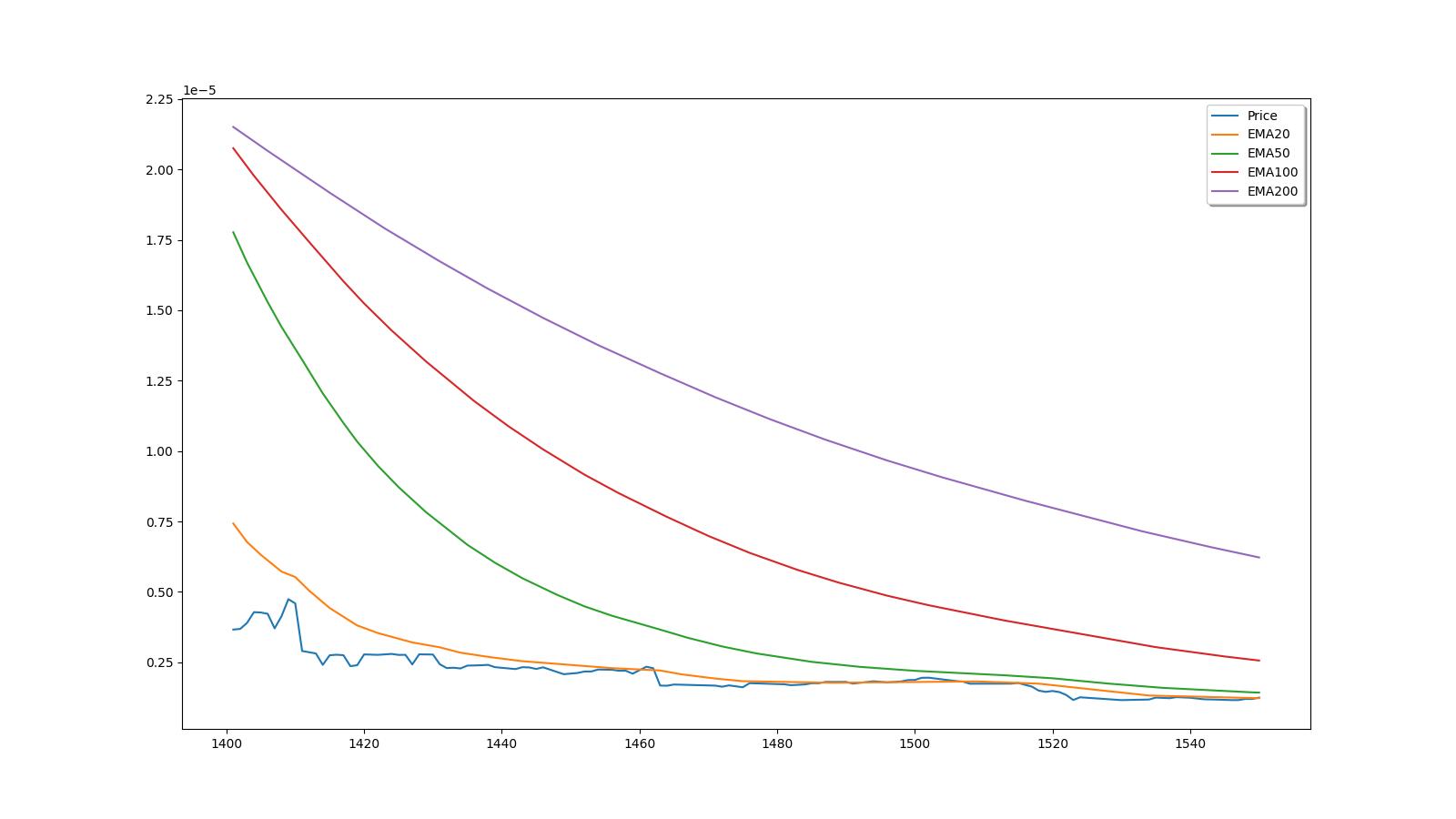 MoneySwap Exponential Moving Averages