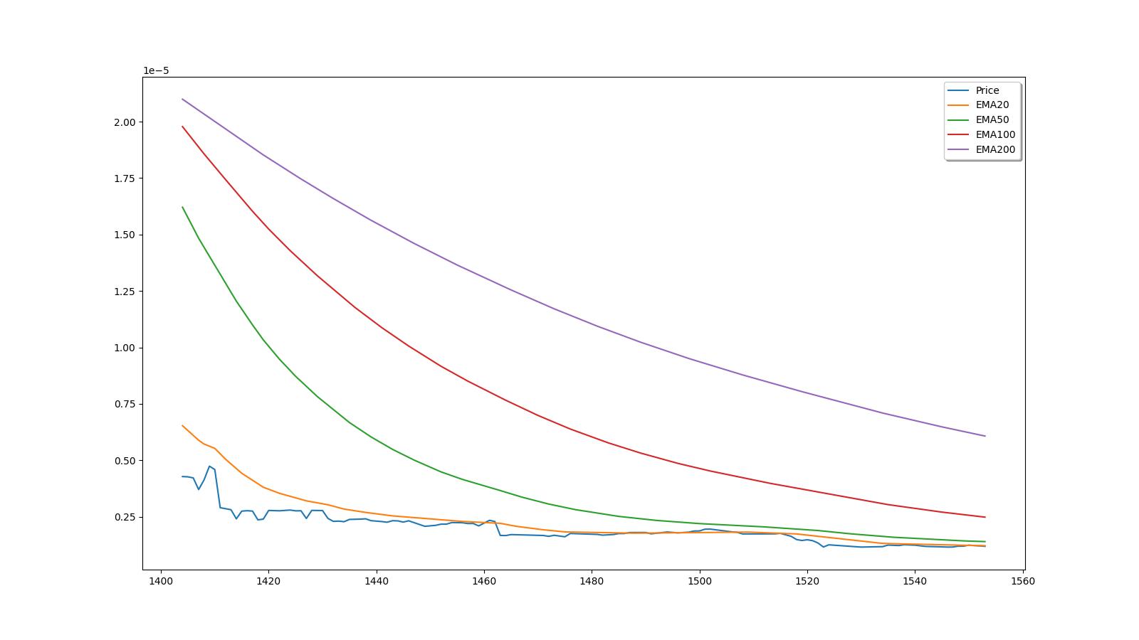 MoneySwap Exponential Moving Averages