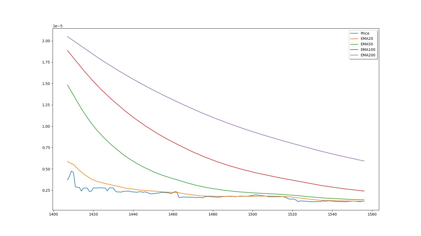 MoneySwap Exponential Moving Averages