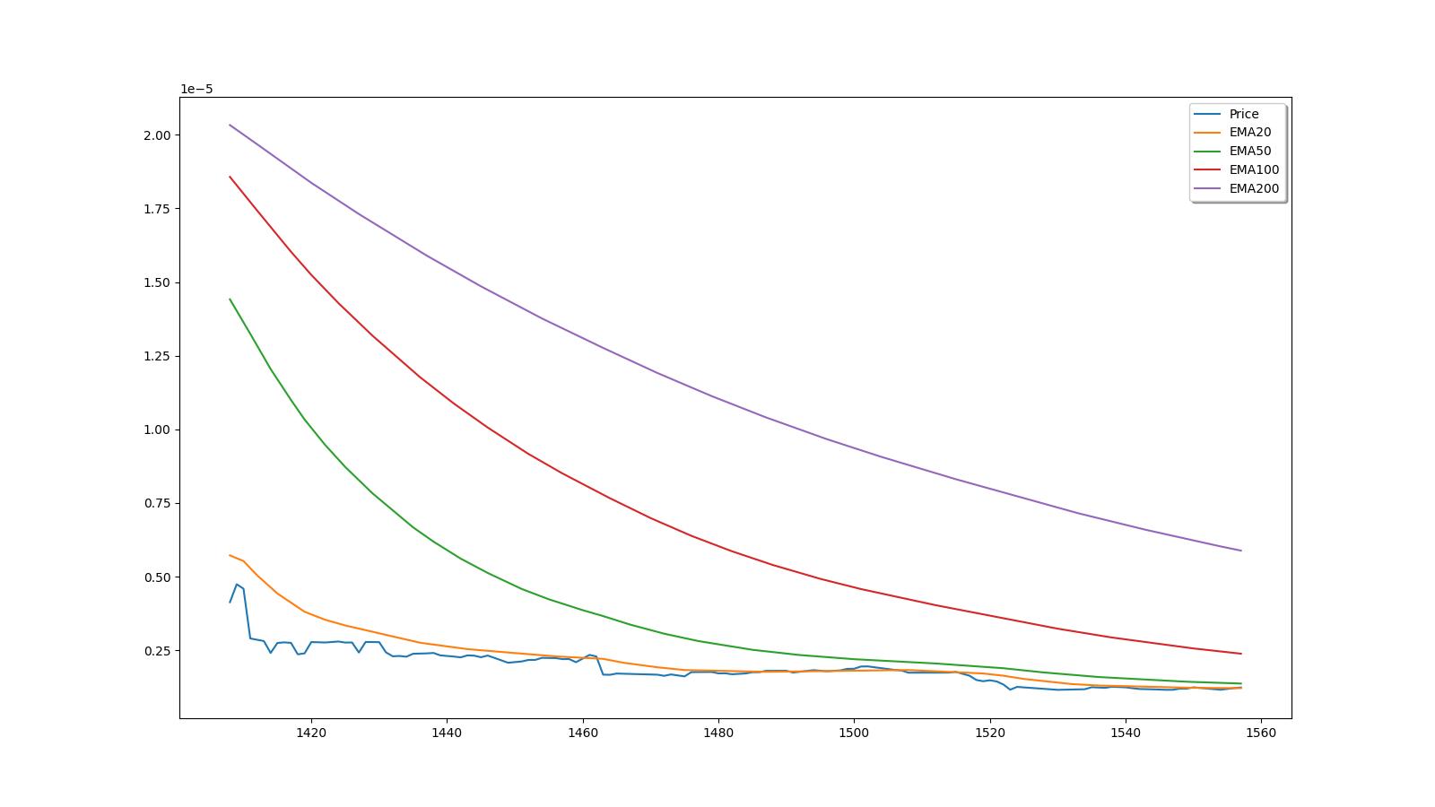 MoneySwap Exponential Moving Averages