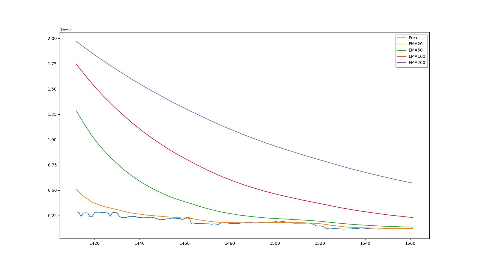 MoneySwap Exponential Moving Averages