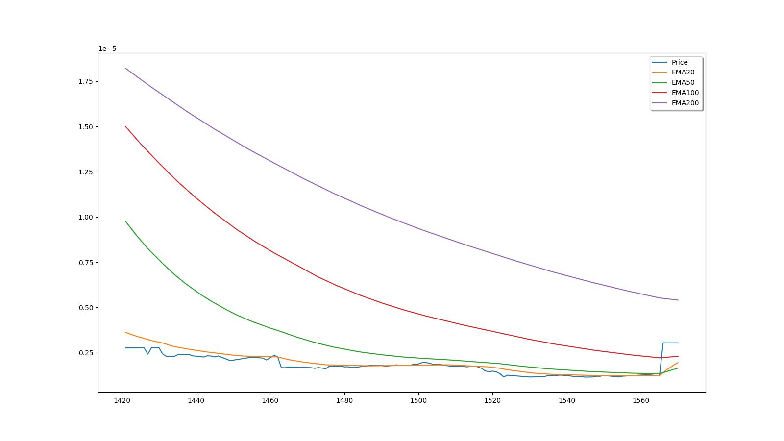 MoneySwap Exponential Moving Averages
