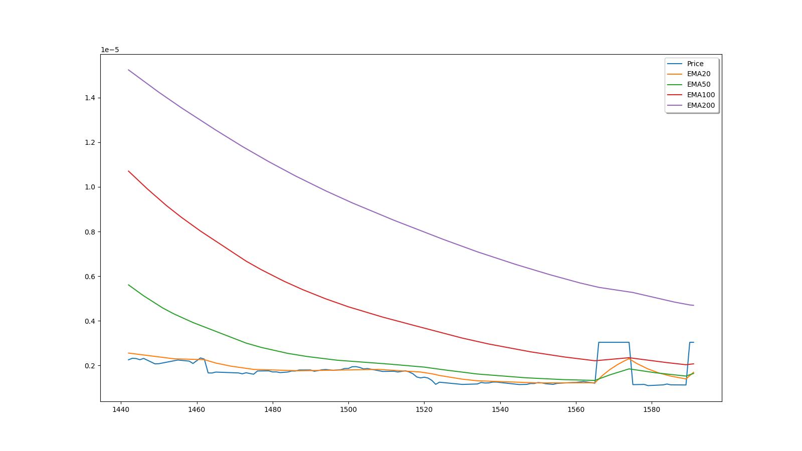 MoneySwap Exponential Moving Averages