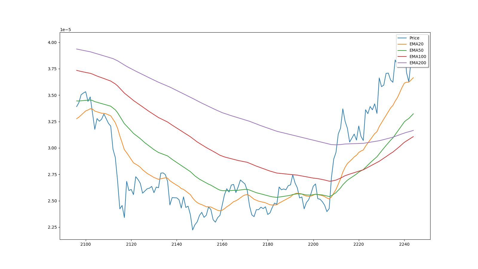 MoneyToken Exponential Moving Averages