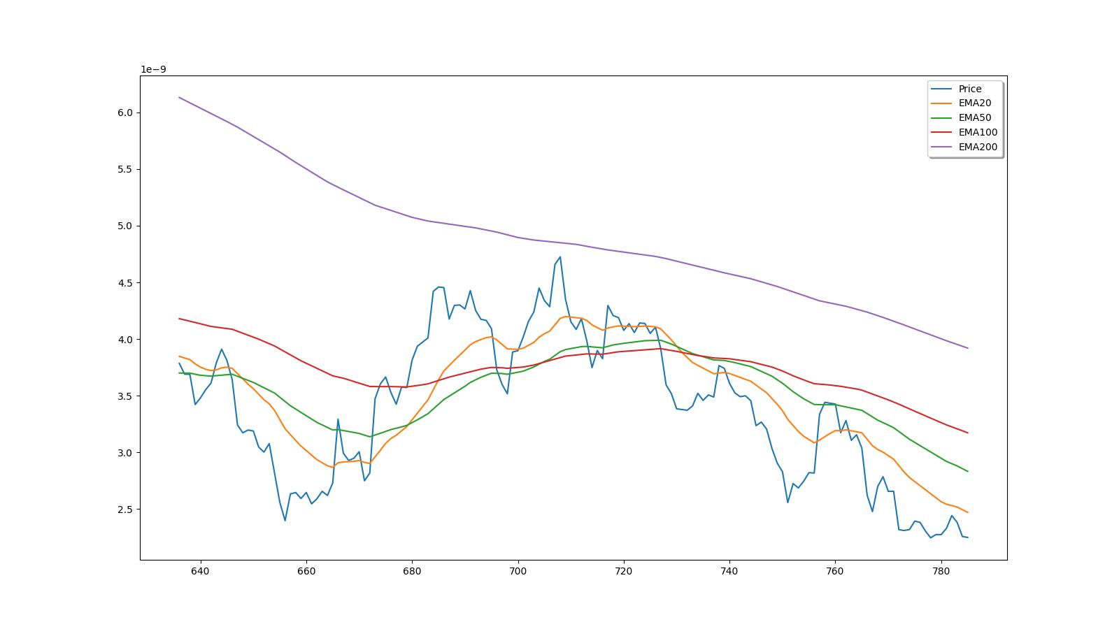 MongCoin Exponential Moving Averages
