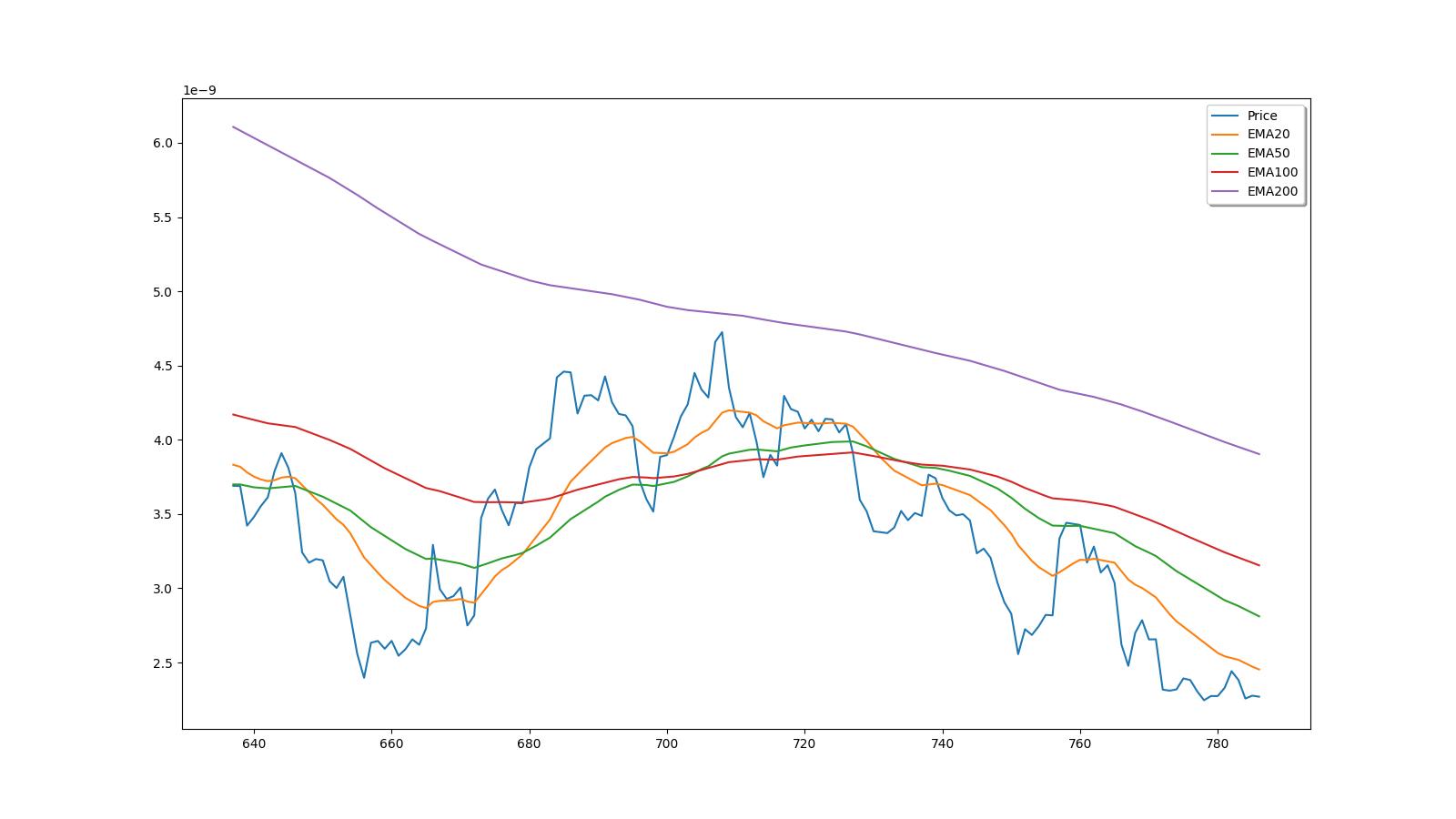 MongCoin Exponential Moving Averages