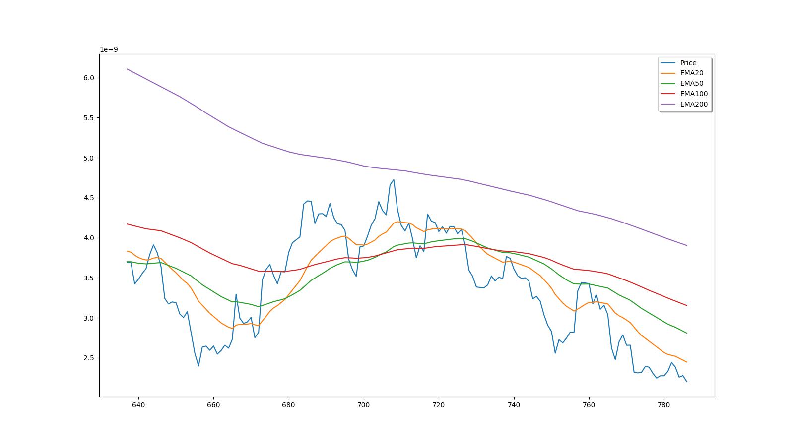 MongCoin Exponential Moving Averages