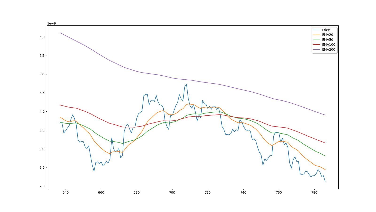 MongCoin Exponential Moving Averages