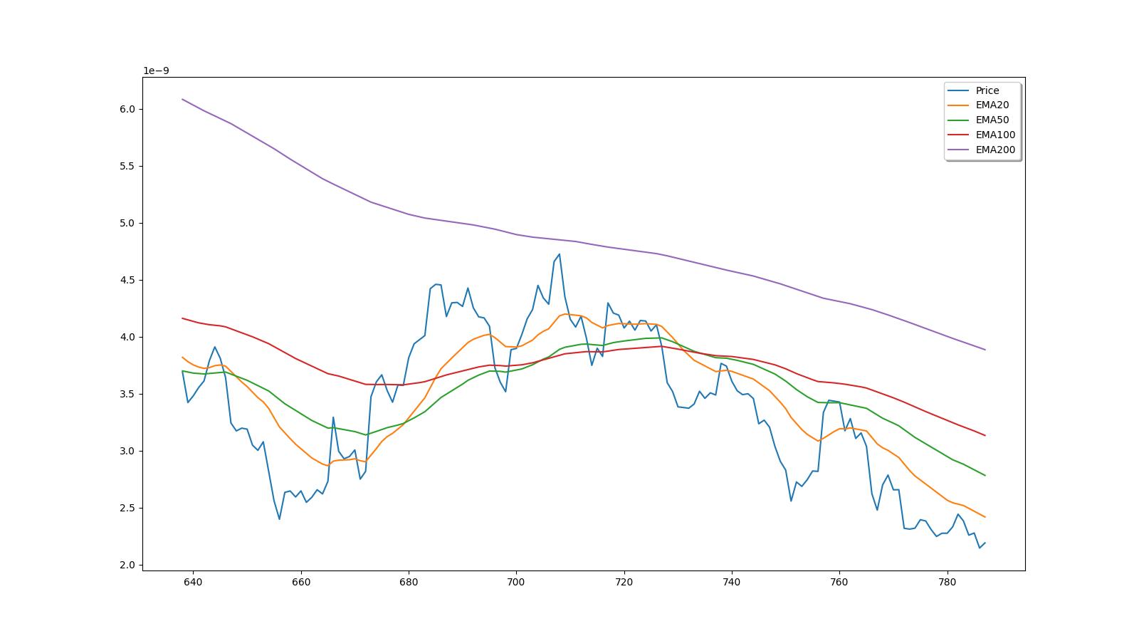 MongCoin Exponential Moving Averages