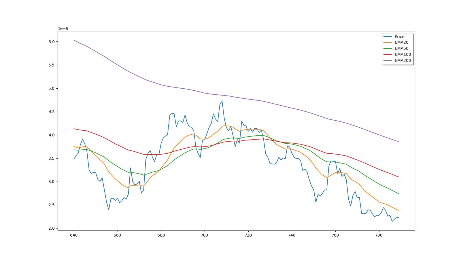 MongCoin Exponential Moving Averages